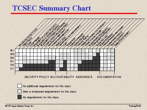 TCSEC Summary Chart